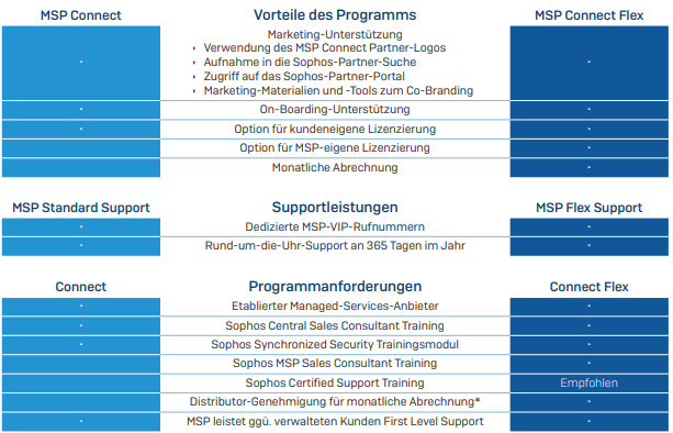 Sophos Managed Service Provider - netmon24 Sophos Managed Service Provider - netmon24